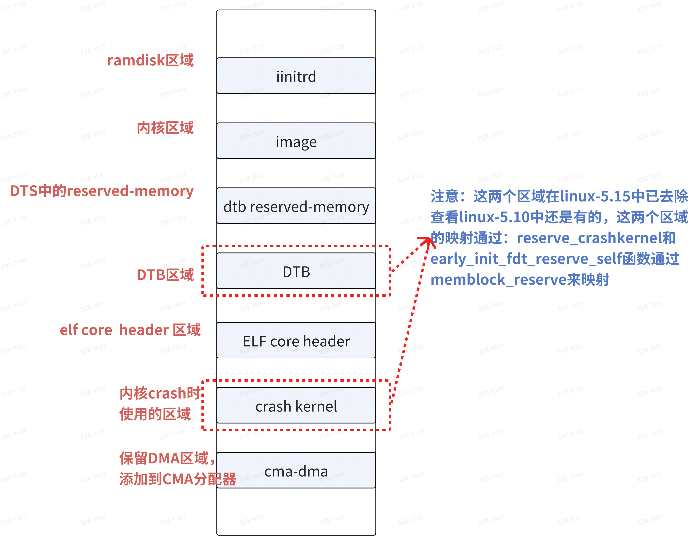 [linux内存管理] 第008篇 memblock子系统详解 - 云栖梦泽